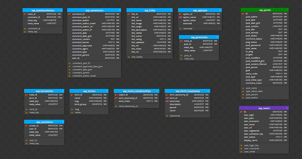 WordPress CMS - online ER diagram at dbdiagrams.com
